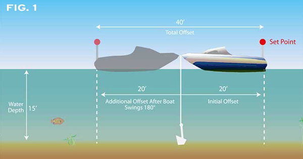 The Ultimate Anchor Watch | BoatUS