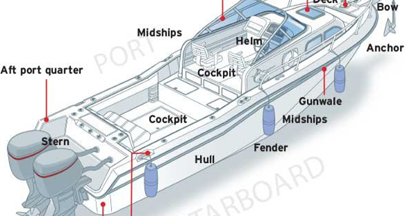 Nautical Terminology | BoatUS