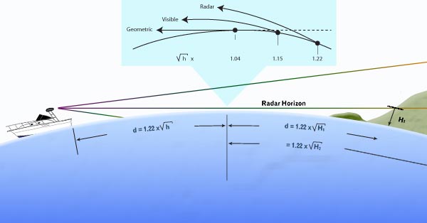 Boat Radar Navigation | BoatUS