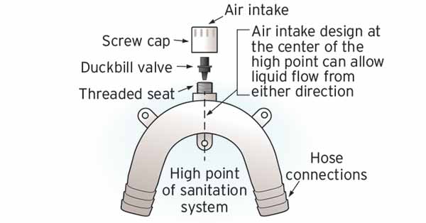 Anti-Siphon Valve Basics | BoatUS