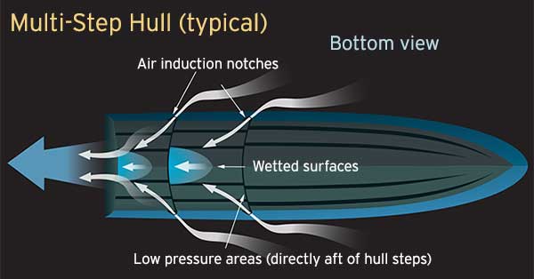 Hull Bottom Technology | BoatUS