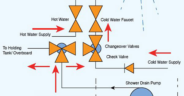 Boat Showers: How To Install A Water Saving Shower | BoatUS