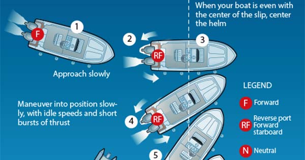 How To Dock A Twin Outboard Boat | BoatUS