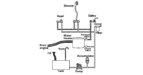 Boat Plumbing | BoatUS