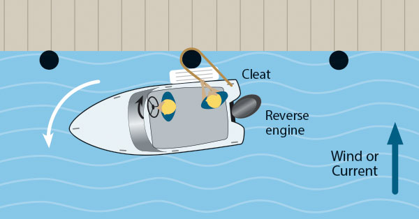 Maneuvering A Boat With Docklines | BoatUS